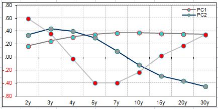 Principal Component Analysis in Excel ~ PART I