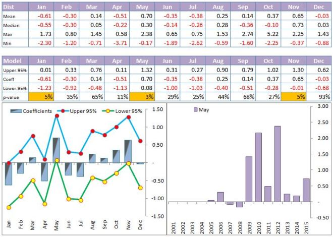 Testing for Seasonality In Excel
