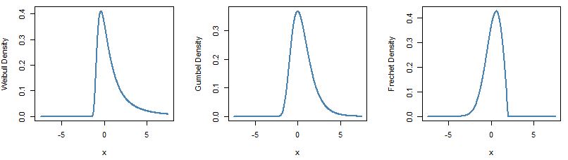 Extreme Value Theory